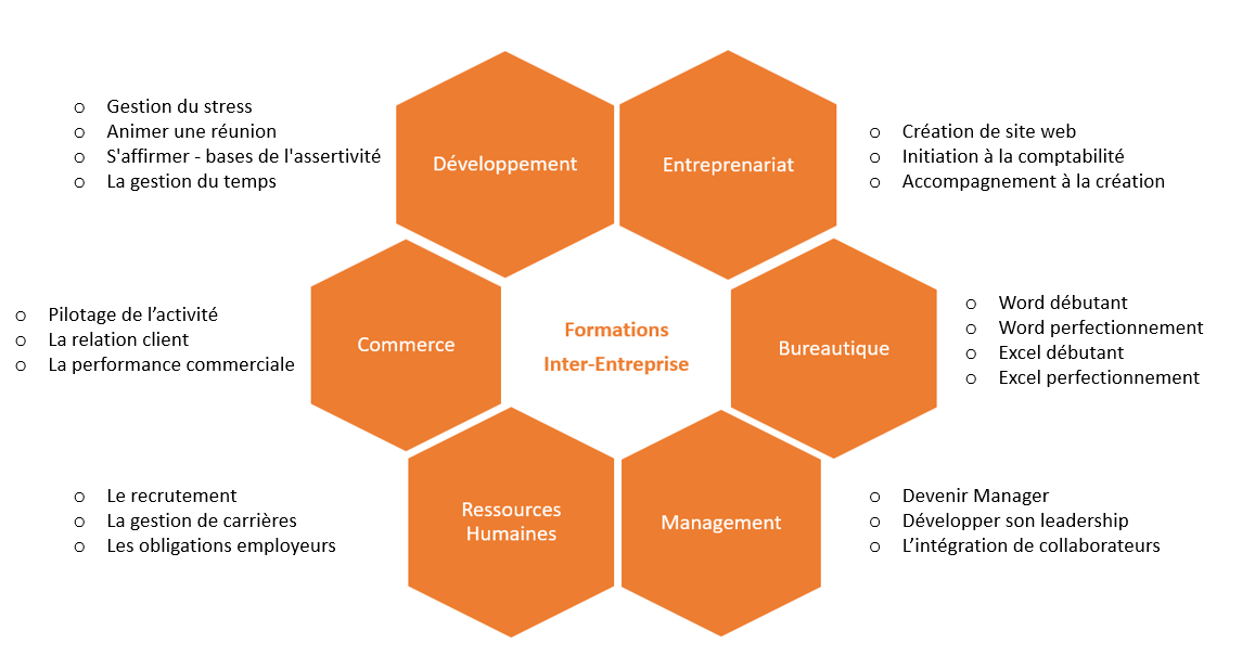 Formation Inter-Entreprise — Adrec Formation